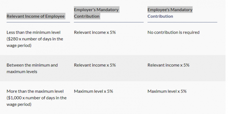 HOW TO CALCULATE MPF CONTRIBUTIONS?